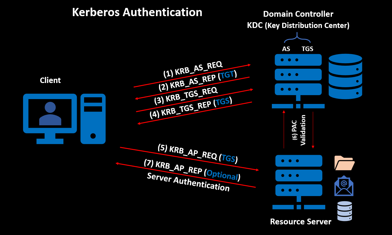 Kerberos en Windows Active Directory TGT TGS – Hawk Security Academy